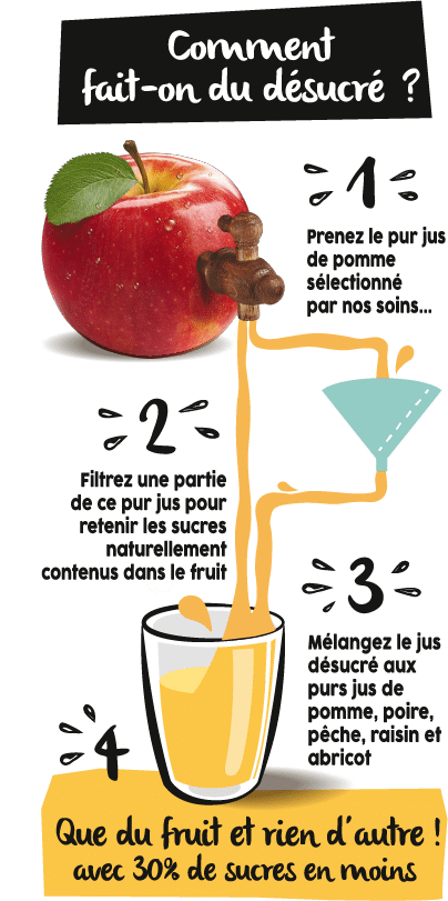 Cidou lance sa gamme de jus 100% fruits et désucrés - Culture Nutrition