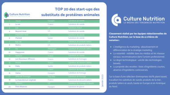 Substituts aux protéines animales, le TOP 20 de la rédaction